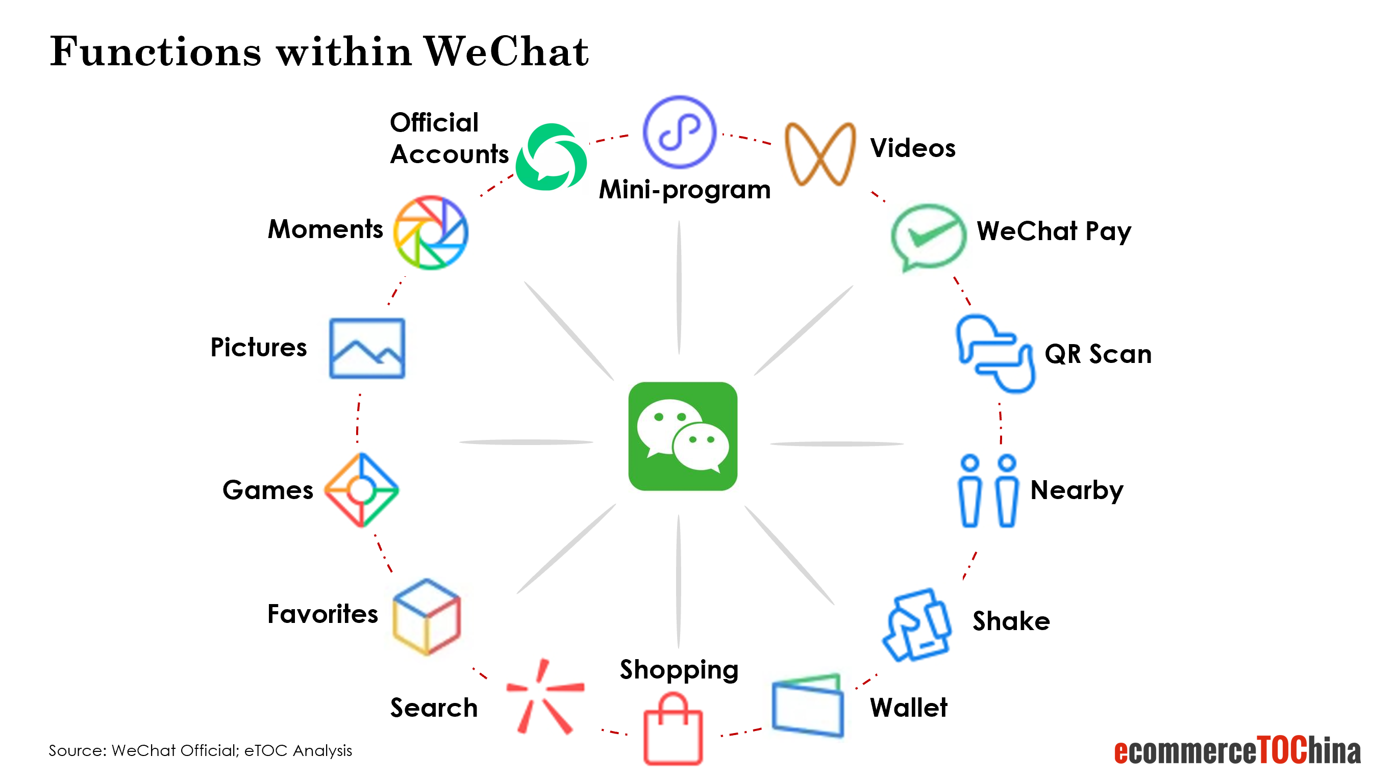 WeChat Avantages Et Censure M dias Socionum riques